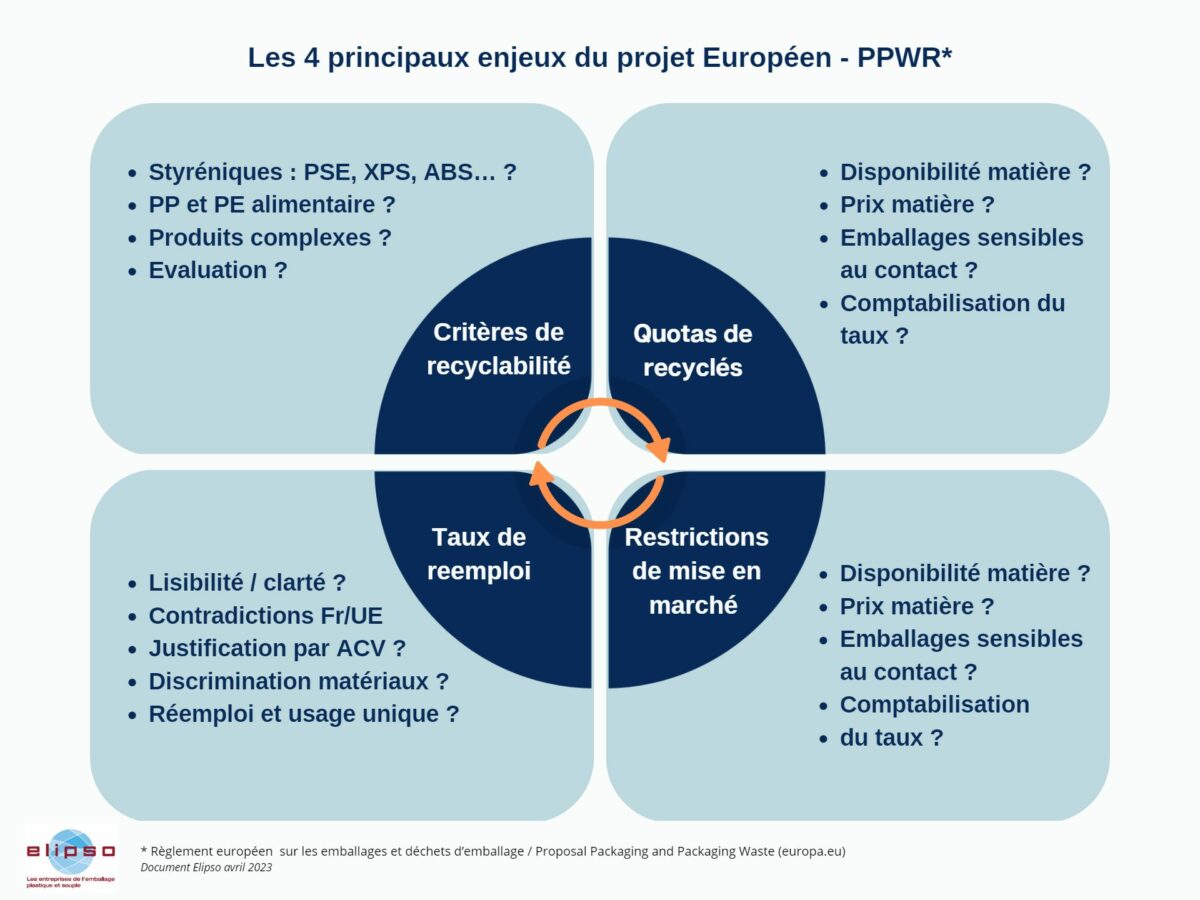 Projet de texte sur le réglement européen sur les emballages et leurs déchets (PPWR) : analyse d ...